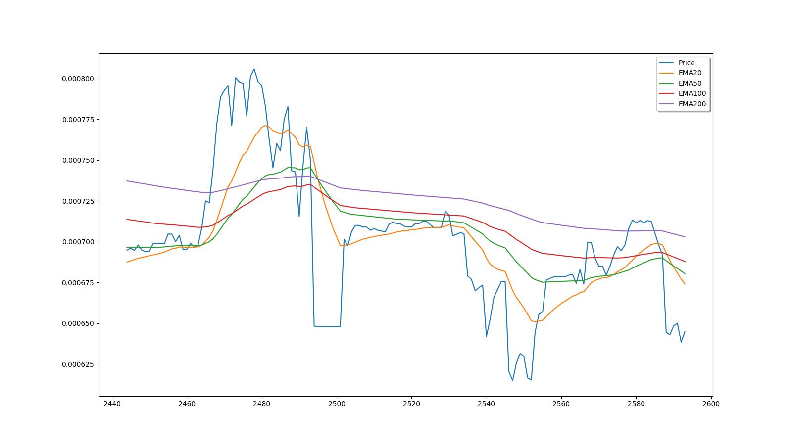 BitKan Exponential Moving Averages