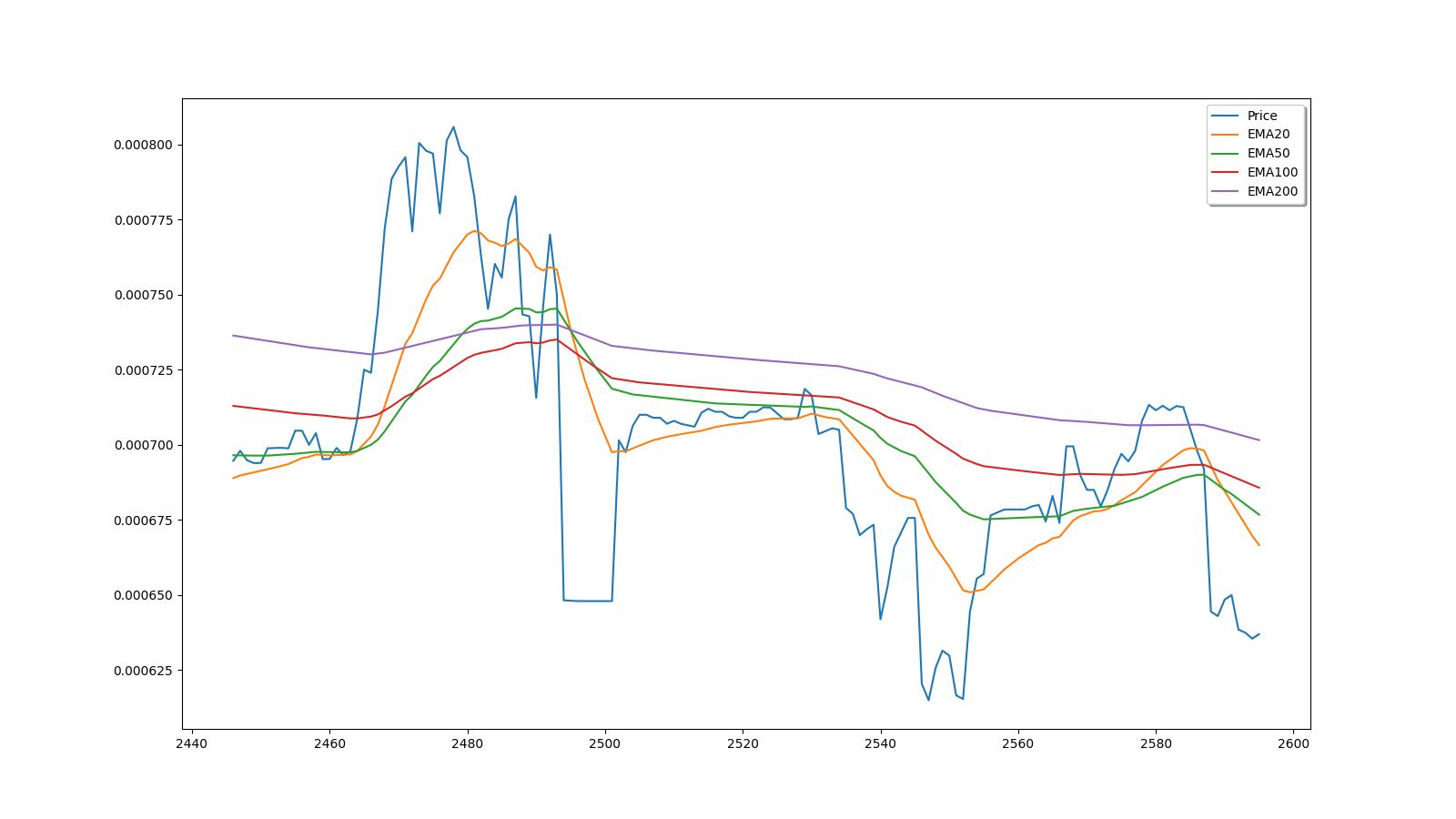 BitKan Exponential Moving Averages
