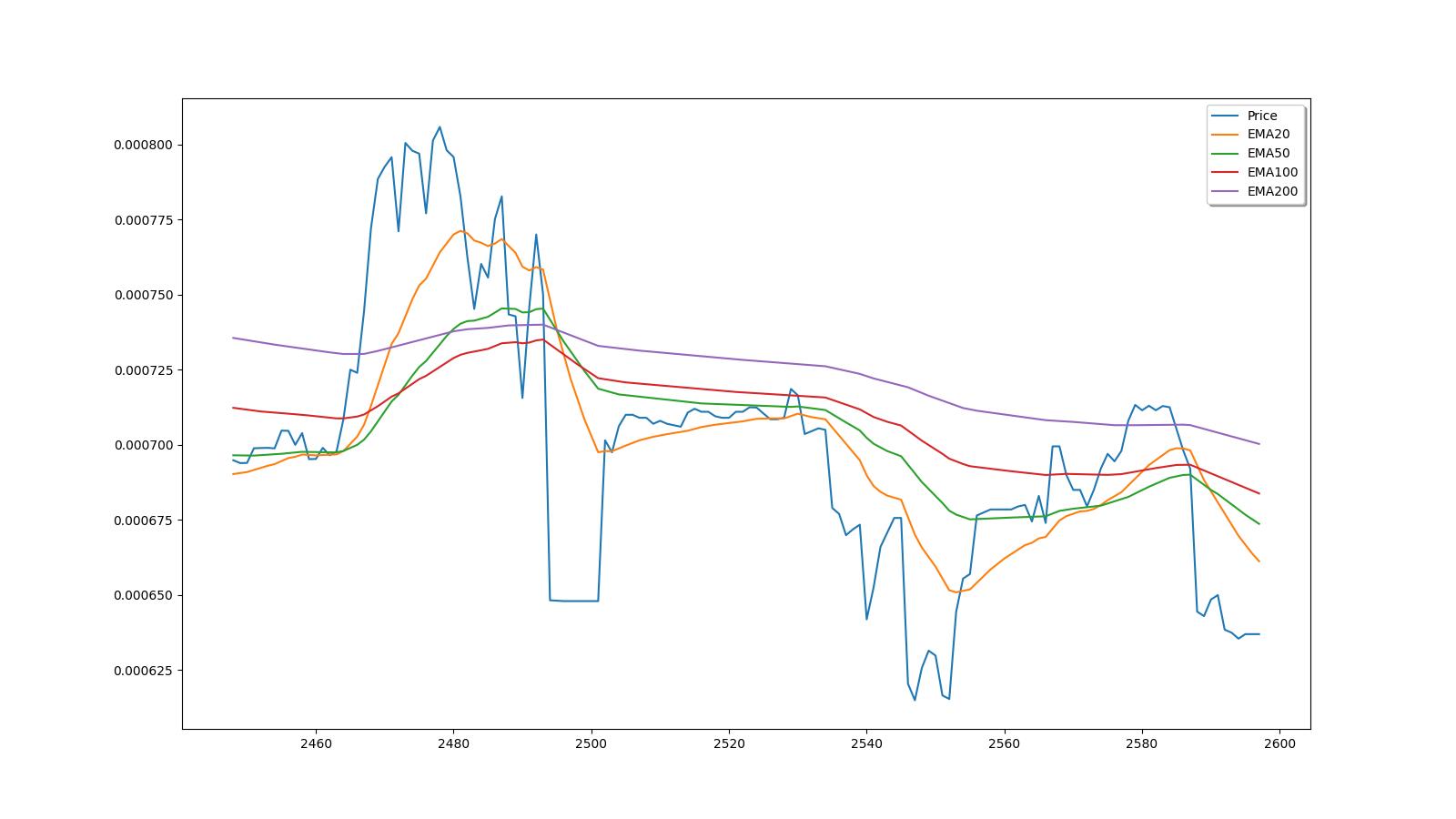 BitKan Exponential Moving Averages