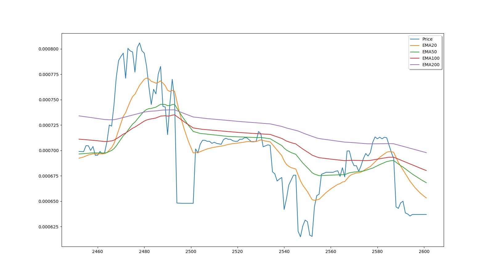BitKan Exponential Moving Averages