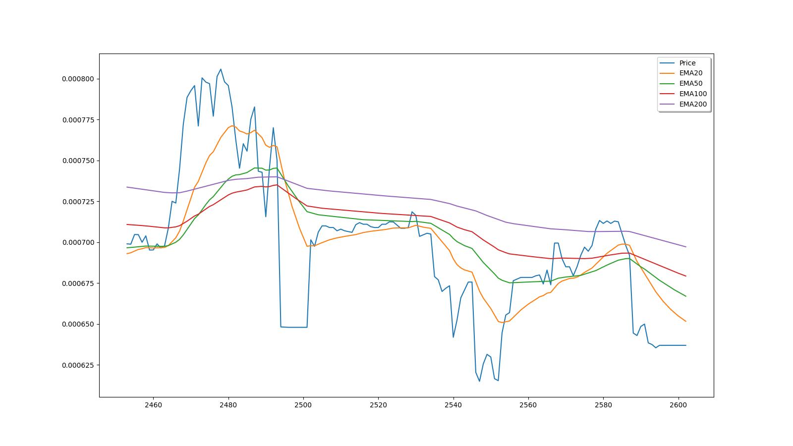 BitKan Exponential Moving Averages