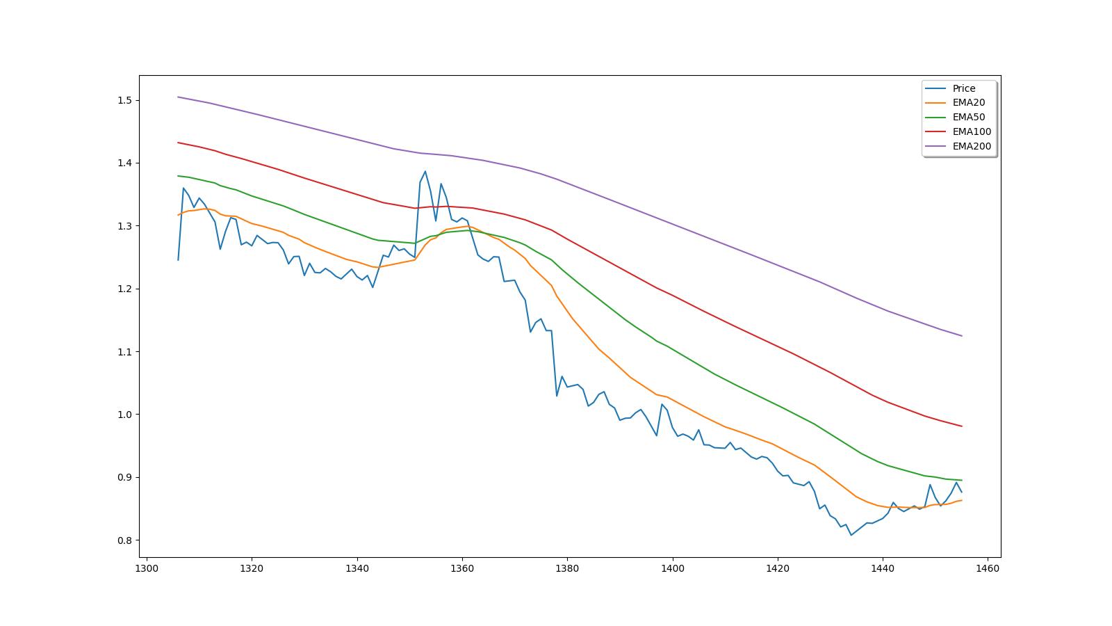 Bitkub Coin Exponential Moving Averages
