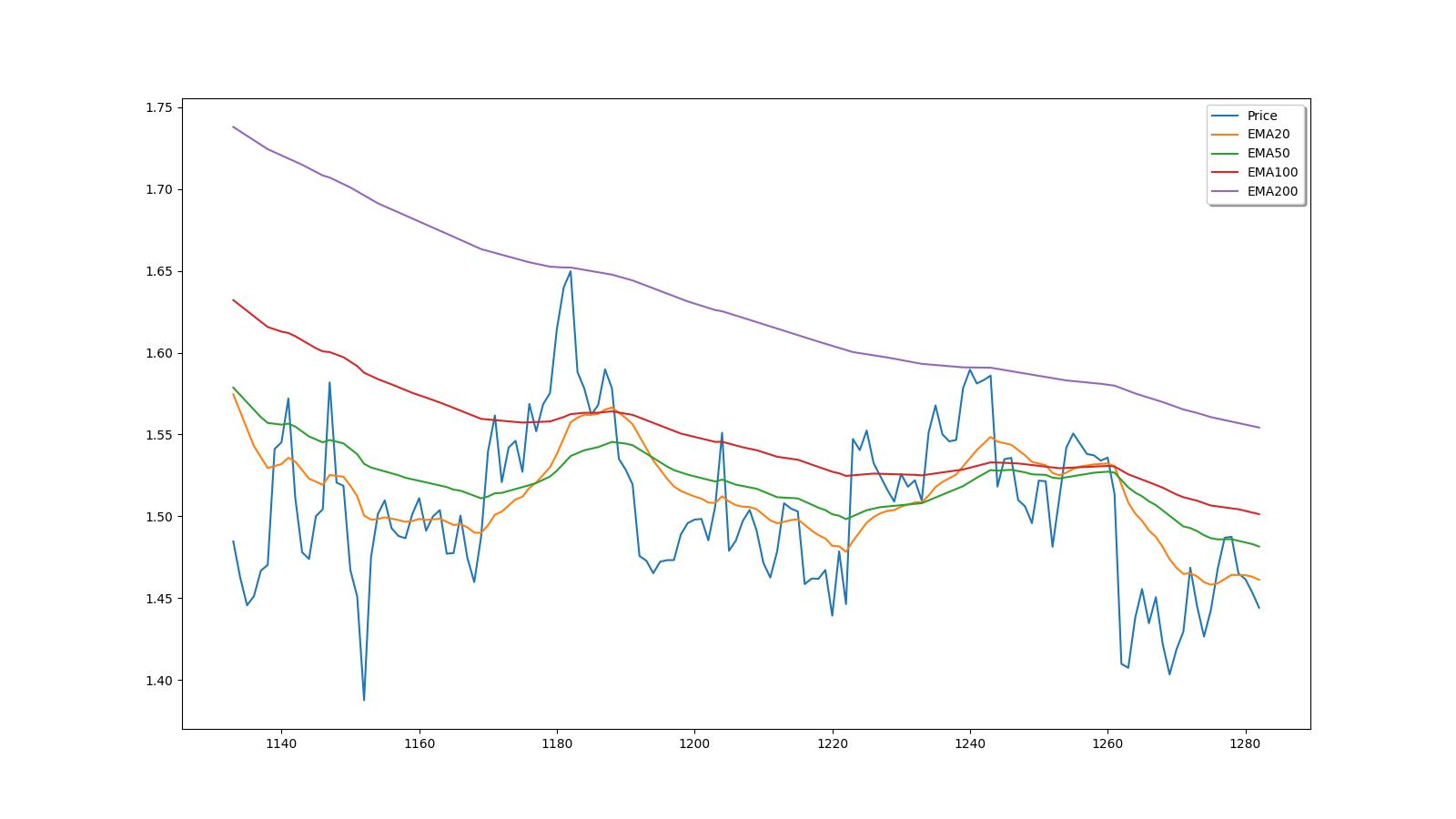 Bitkub Coin Exponential Moving Averages
