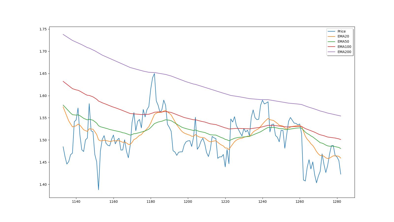 Bitkub Coin Exponential Moving Averages