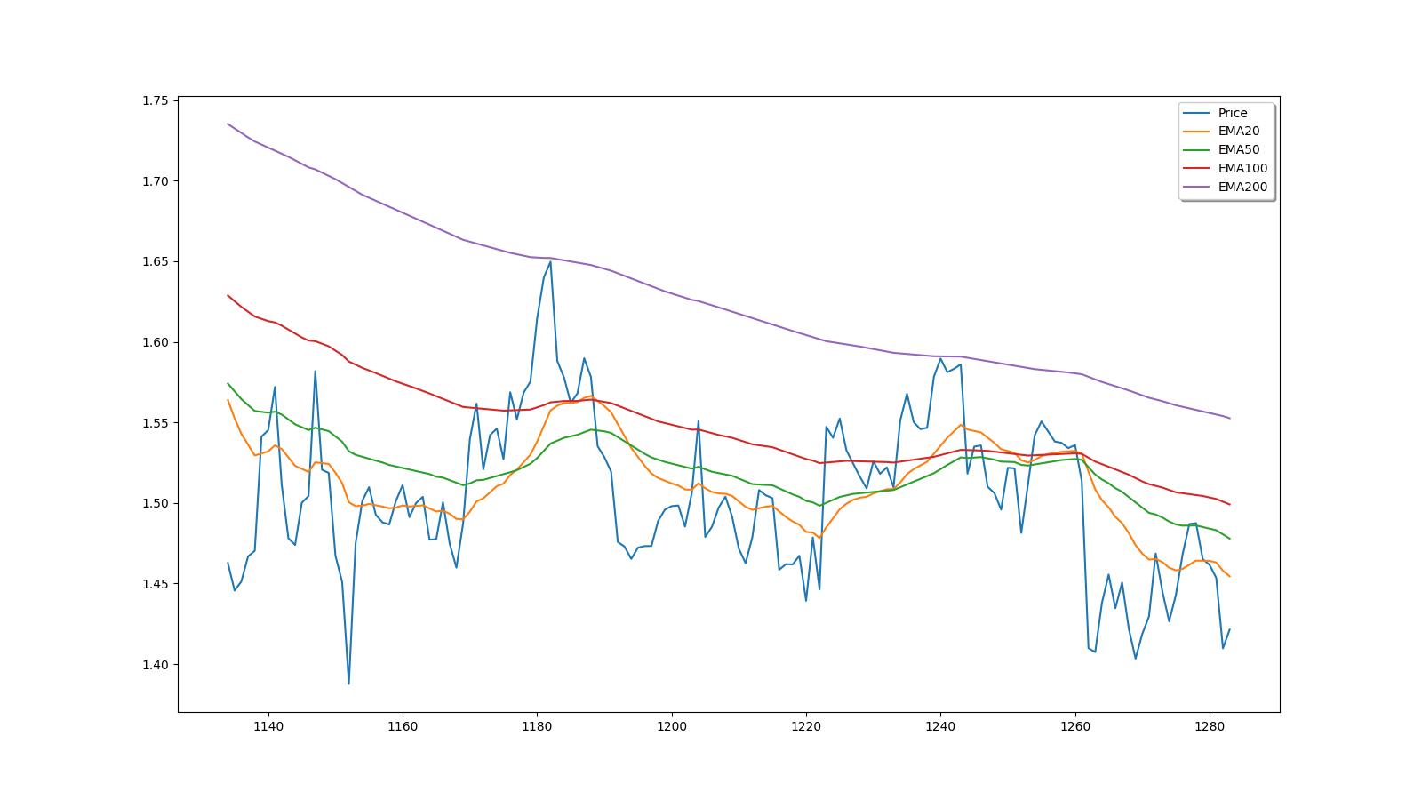 Bitkub Coin Exponential Moving Averages