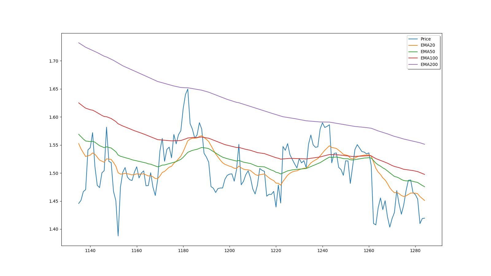 Bitkub Coin Exponential Moving Averages