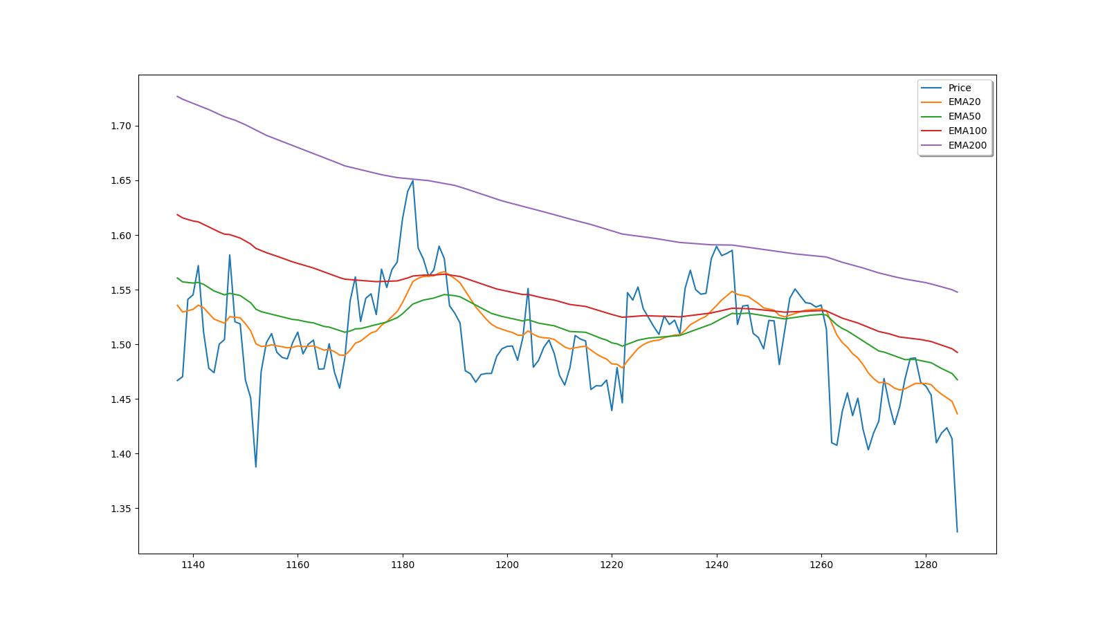 Bitkub Coin Exponential Moving Averages