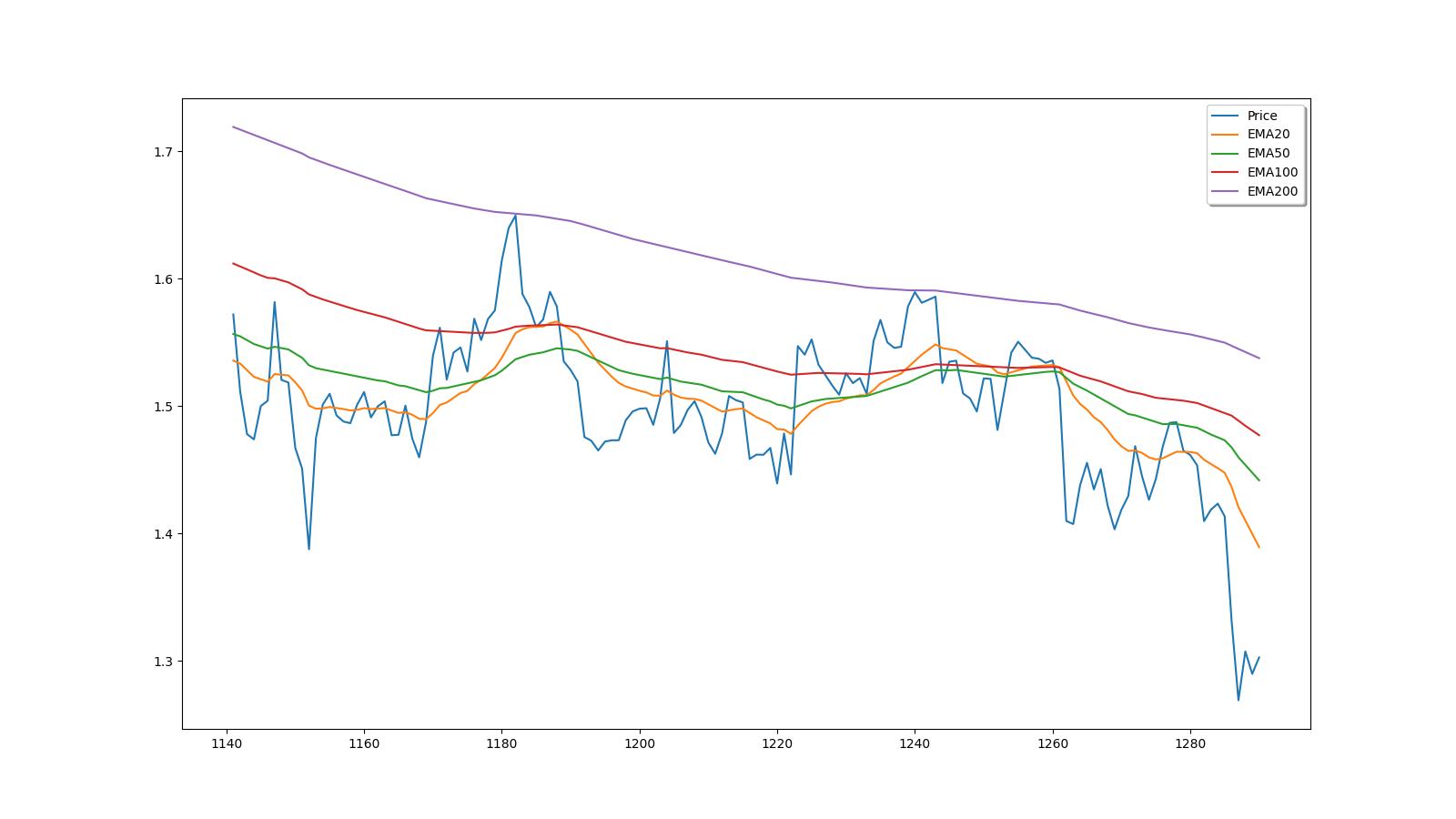 Bitkub Coin Exponential Moving Averages