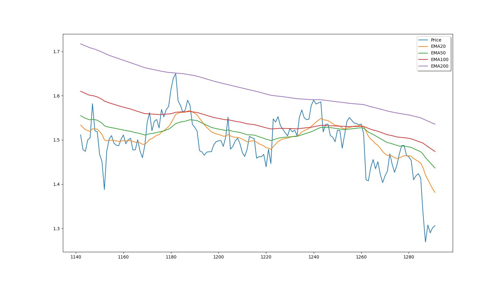 Bitkub Coin Exponential Moving Averages
