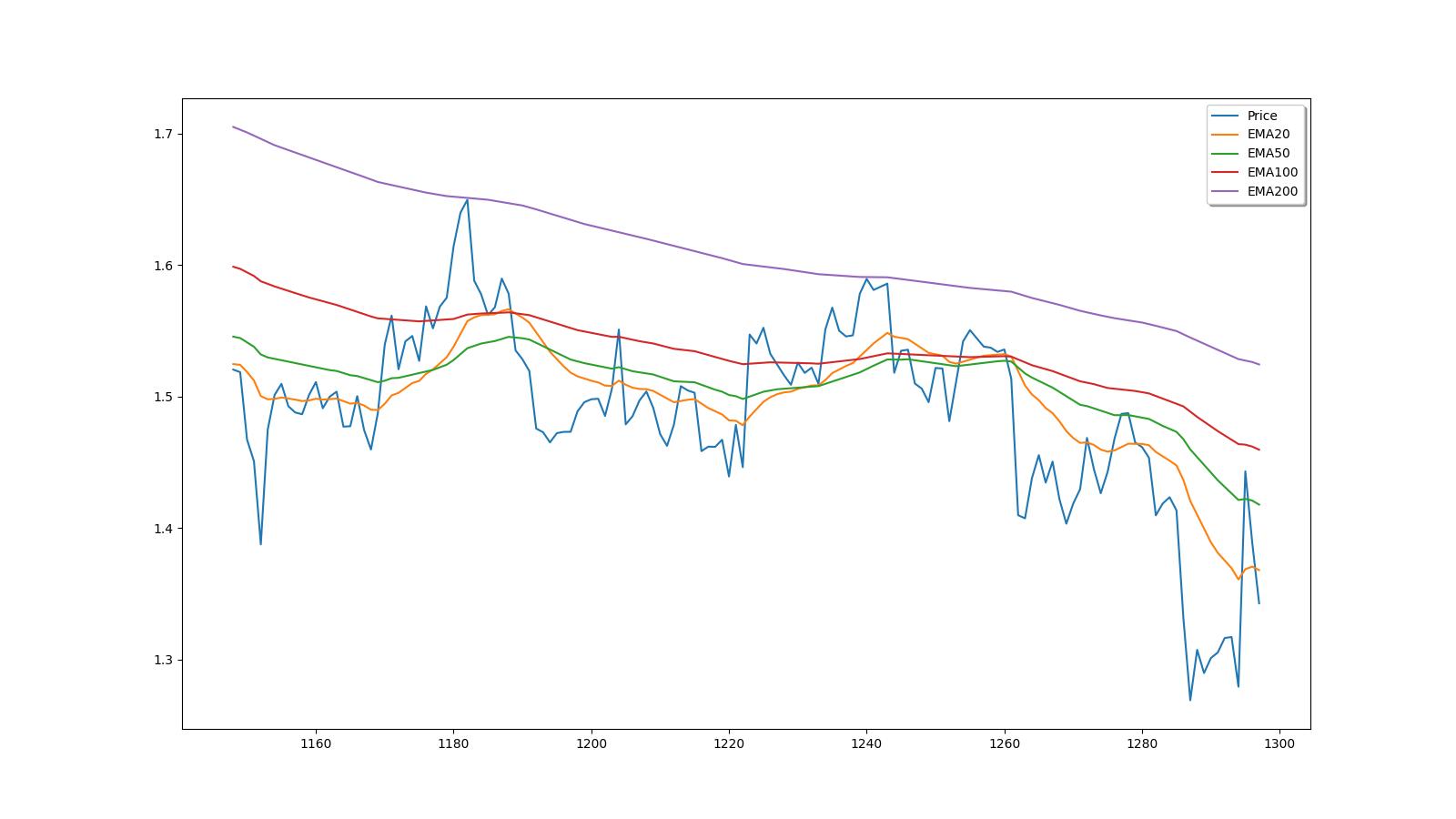 Bitkub Coin Exponential Moving Averages