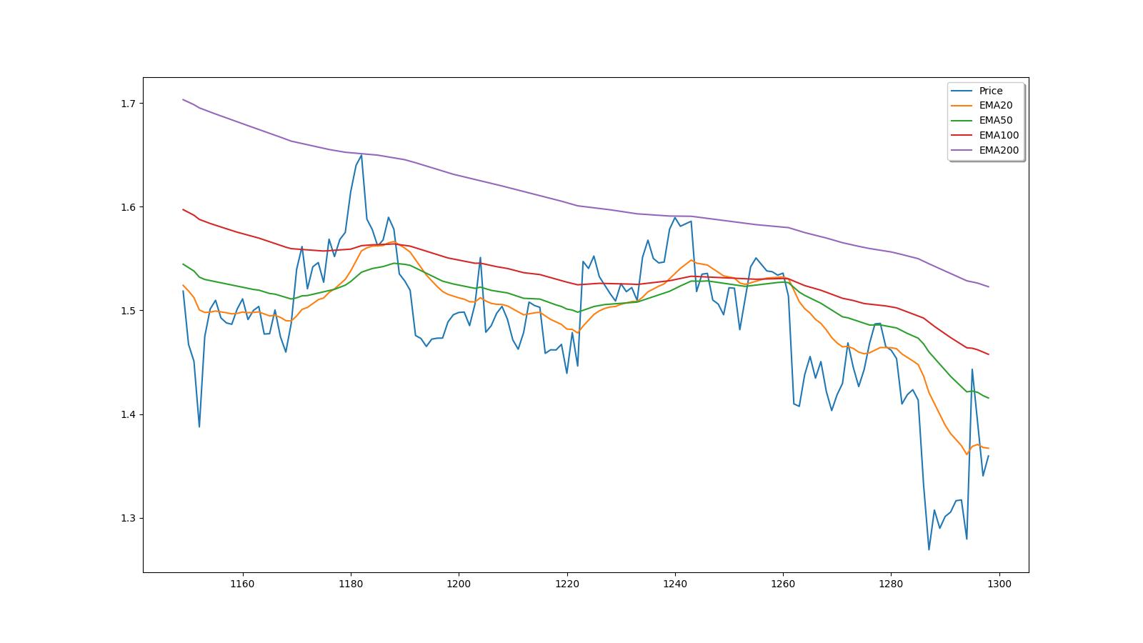 Bitkub Coin Exponential Moving Averages
