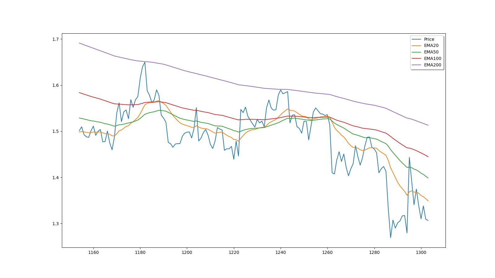 Bitkub Coin Exponential Moving Averages
