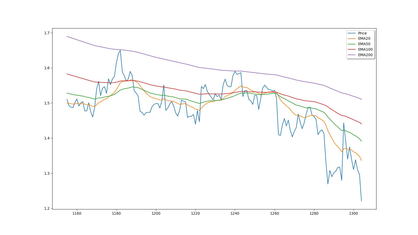 Bitkub Coin Exponential Moving Averages