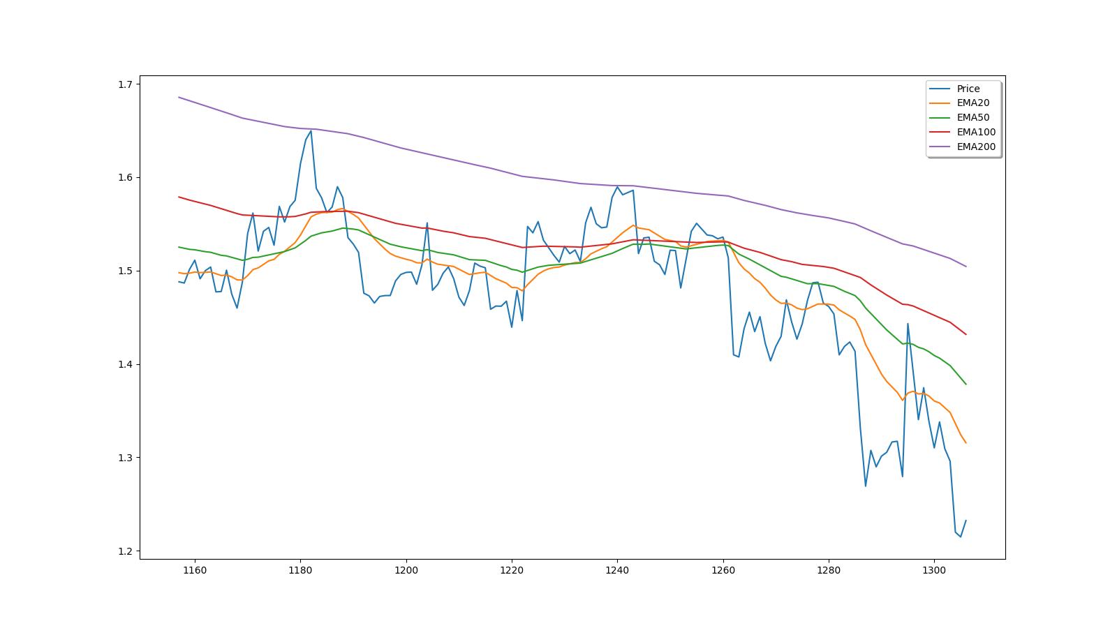 Bitkub Coin Exponential Moving Averages
