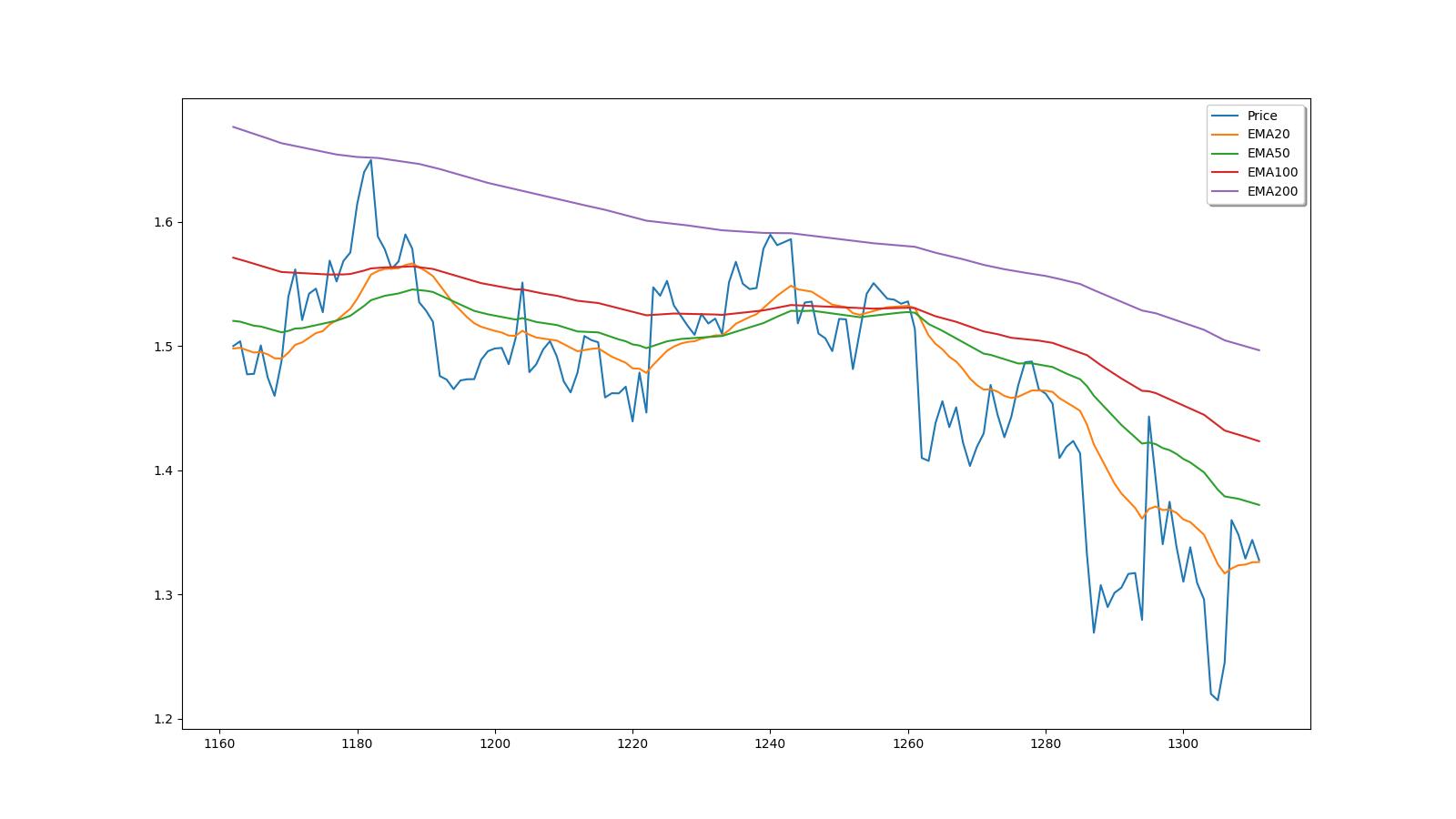 Bitkub Coin Exponential Moving Averages