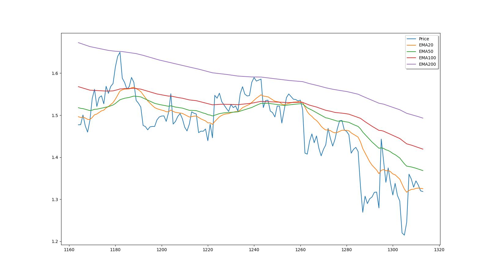 Bitkub Coin Exponential Moving Averages