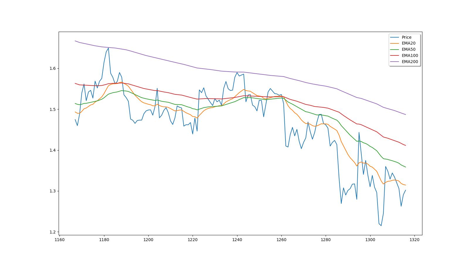 Bitkub Coin Exponential Moving Averages