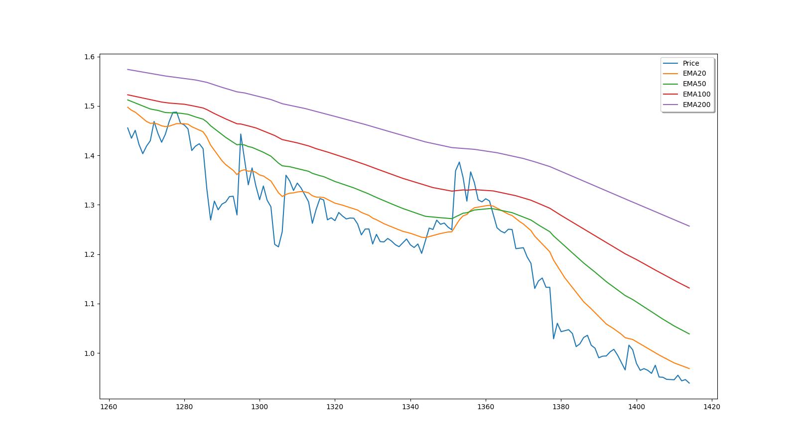 Bitkub Coin Exponential Moving Averages