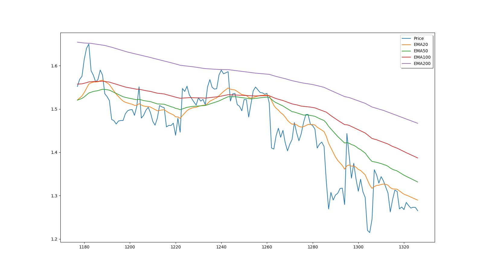 Bitkub Coin Exponential Moving Averages