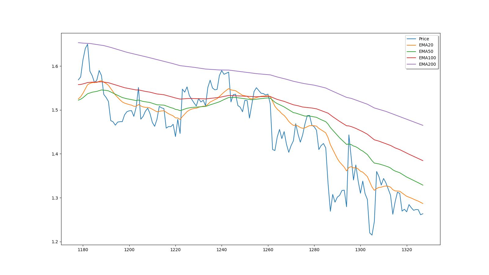Bitkub Coin Exponential Moving Averages