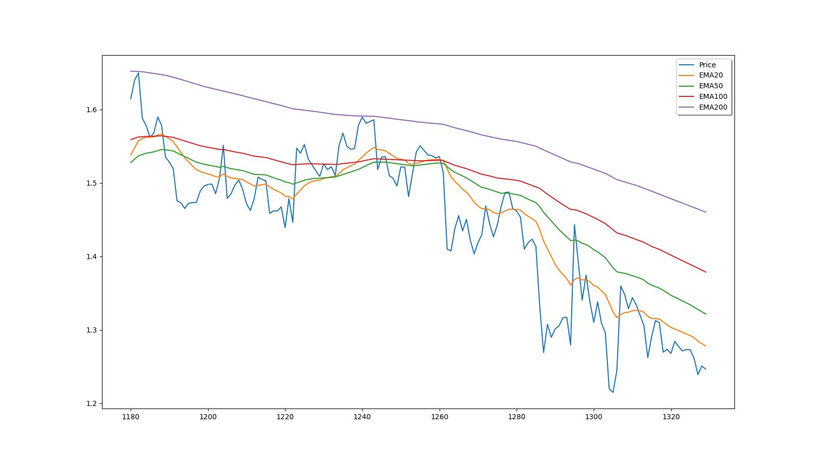 Bitkub Coin Exponential Moving Averages
