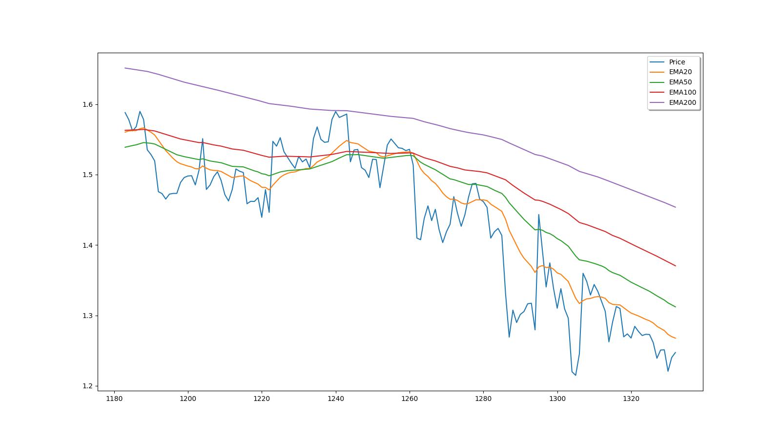 Bitkub Coin Exponential Moving Averages