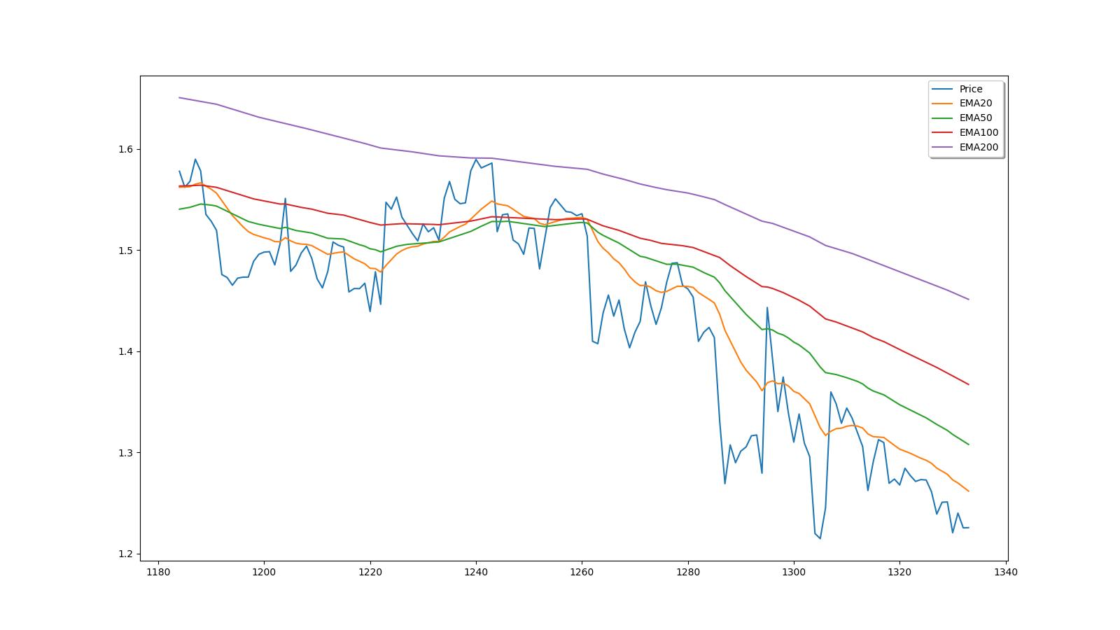 Bitkub Coin Exponential Moving Averages