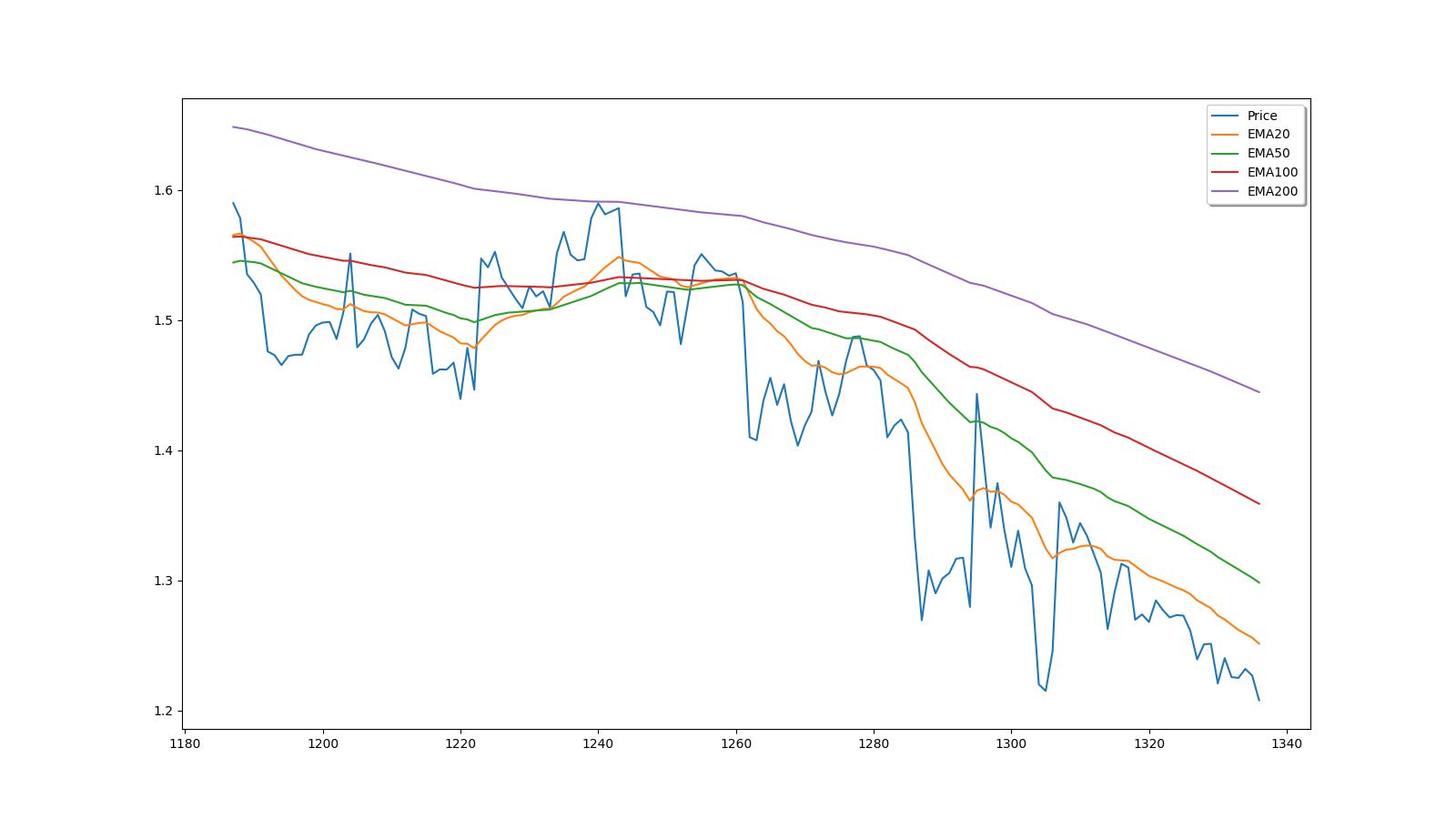 Bitkub Coin Exponential Moving Averages
