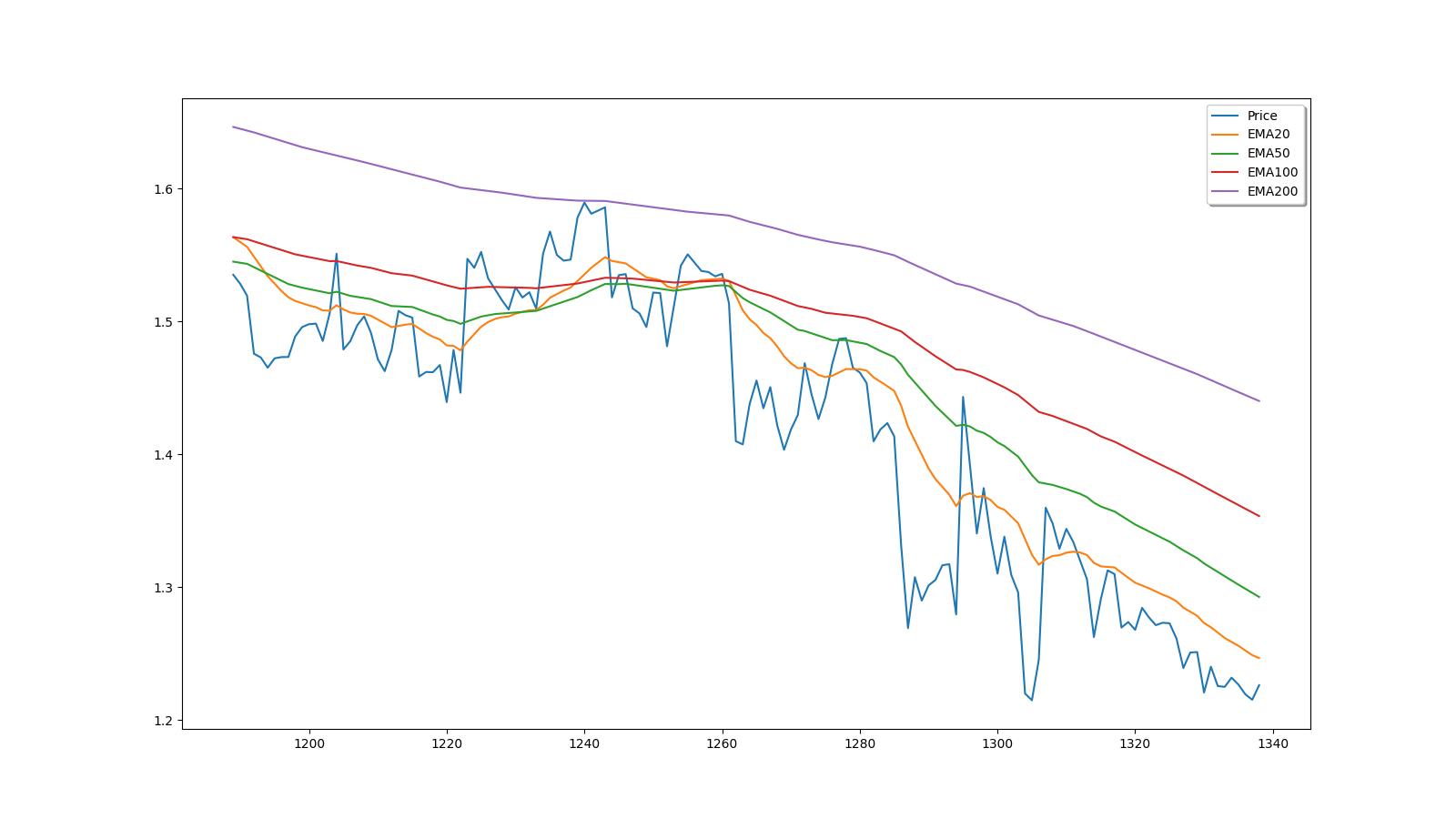 Bitkub Coin Exponential Moving Averages