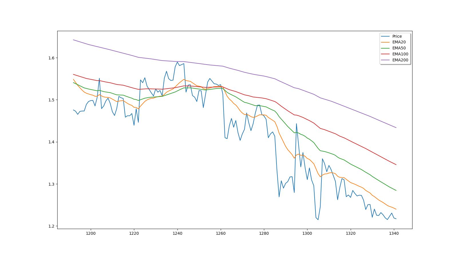 Bitkub Coin Exponential Moving Averages