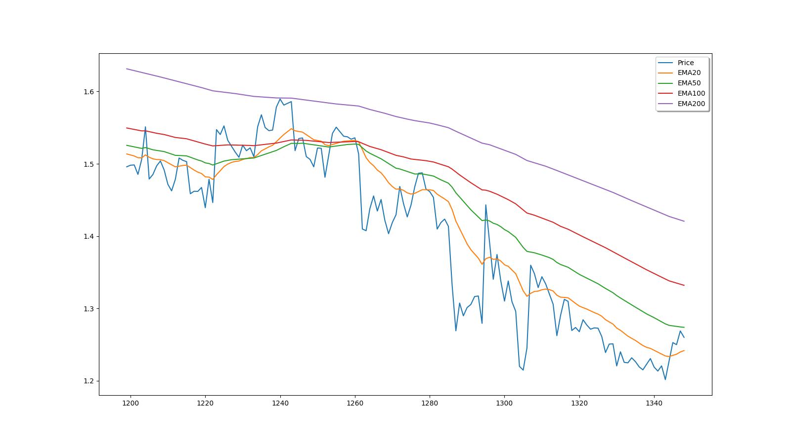 Bitkub Coin Exponential Moving Averages