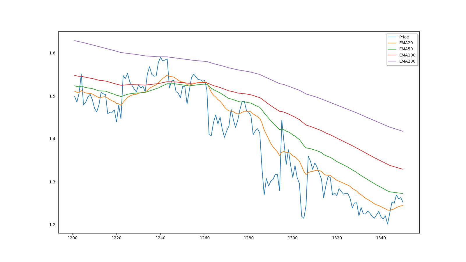 Bitkub Coin Exponential Moving Averages
