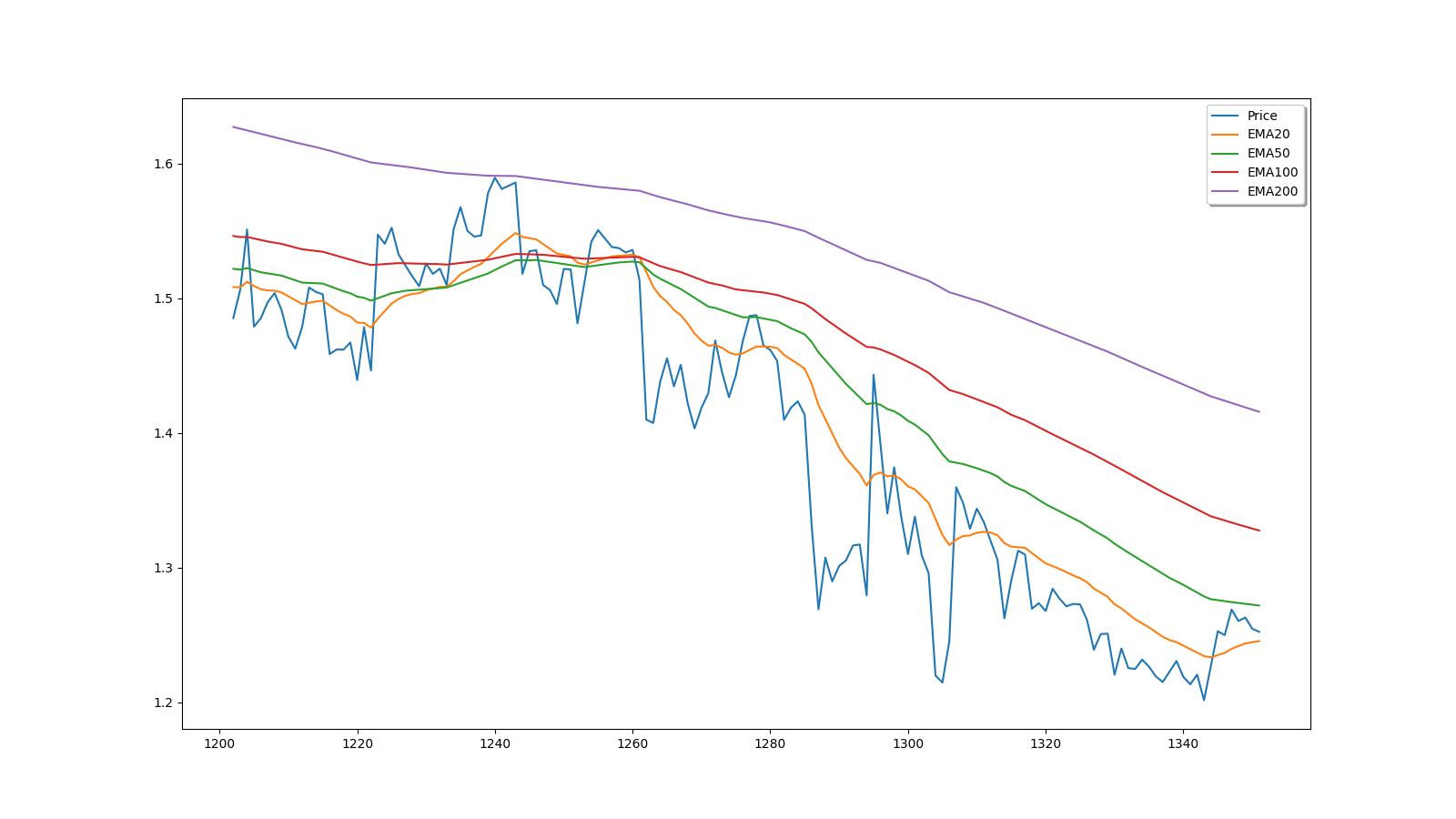 Bitkub Coin Exponential Moving Averages