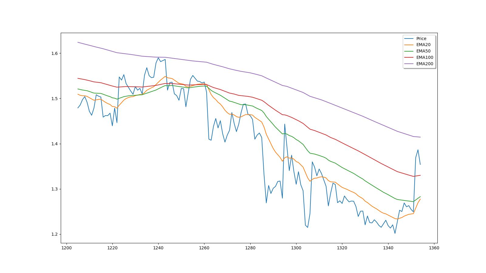 Bitkub Coin Exponential Moving Averages