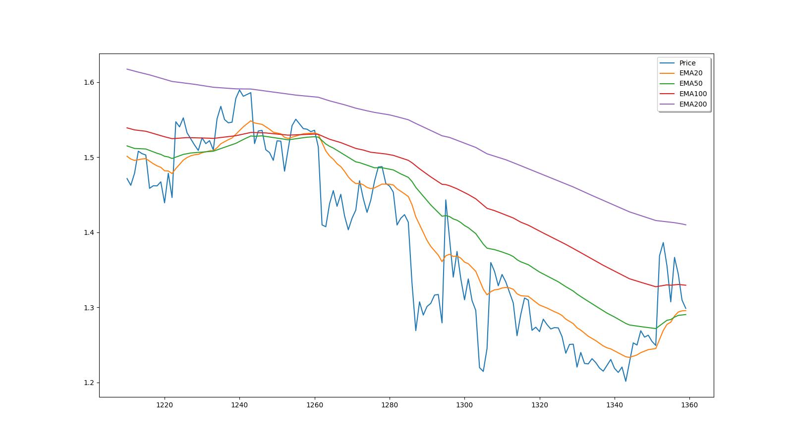 Bitkub Coin Exponential Moving Averages