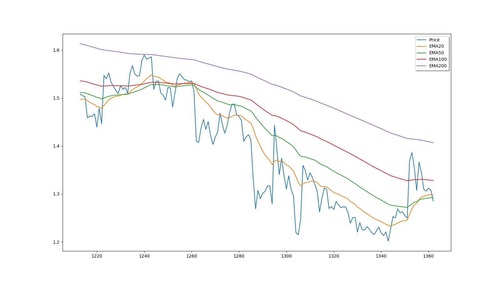 Bitkub Coin Exponential Moving Averages