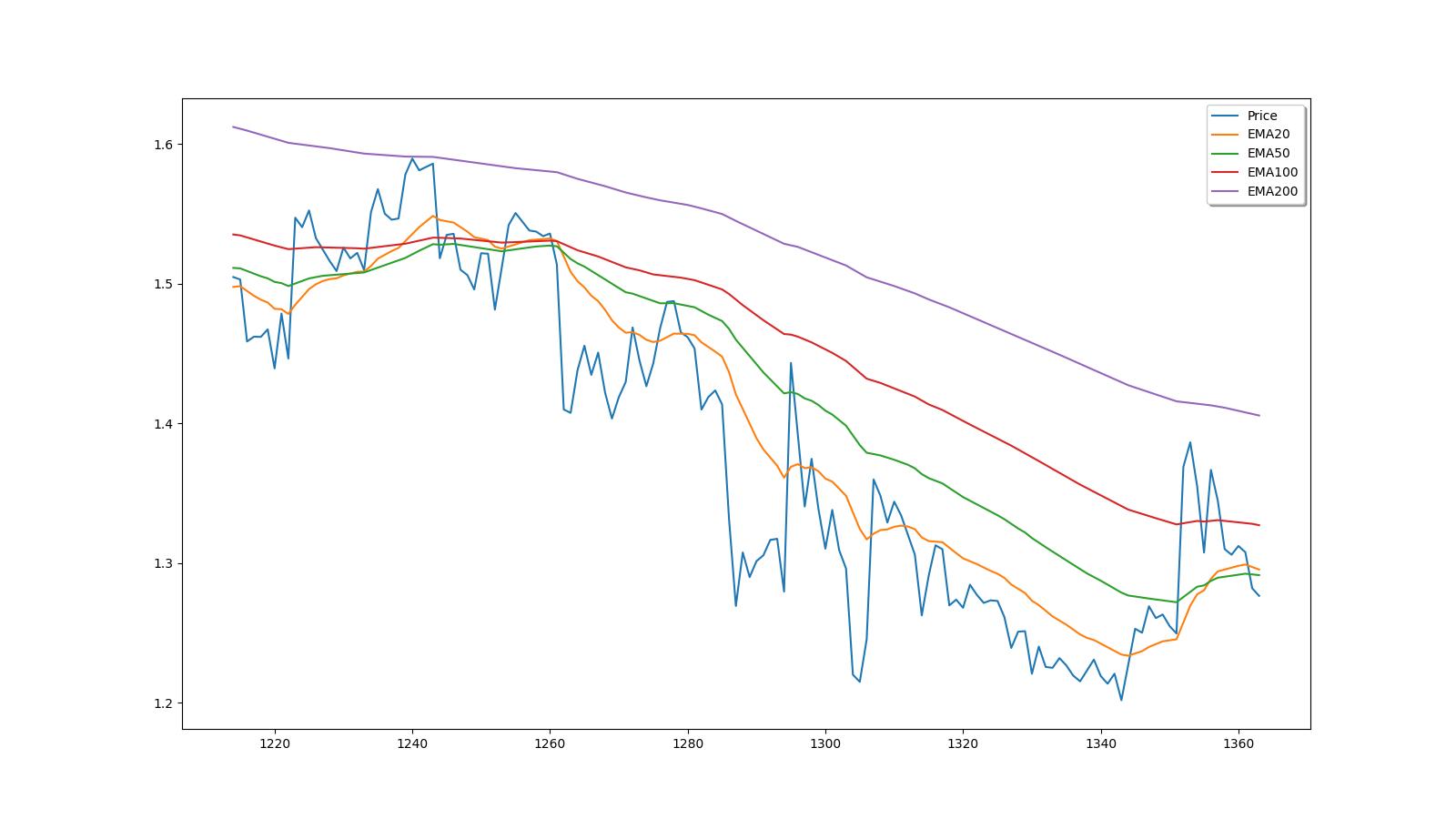 Bitkub Coin Exponential Moving Averages