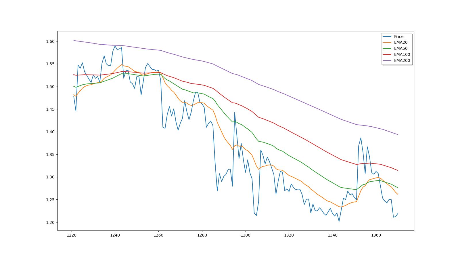 Bitkub Coin Exponential Moving Averages
