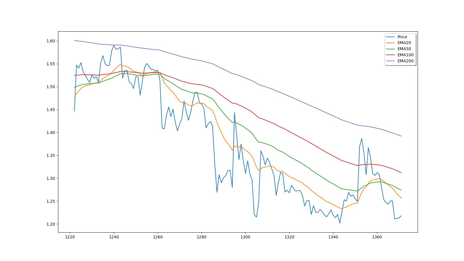 Bitkub Coin Exponential Moving Averages