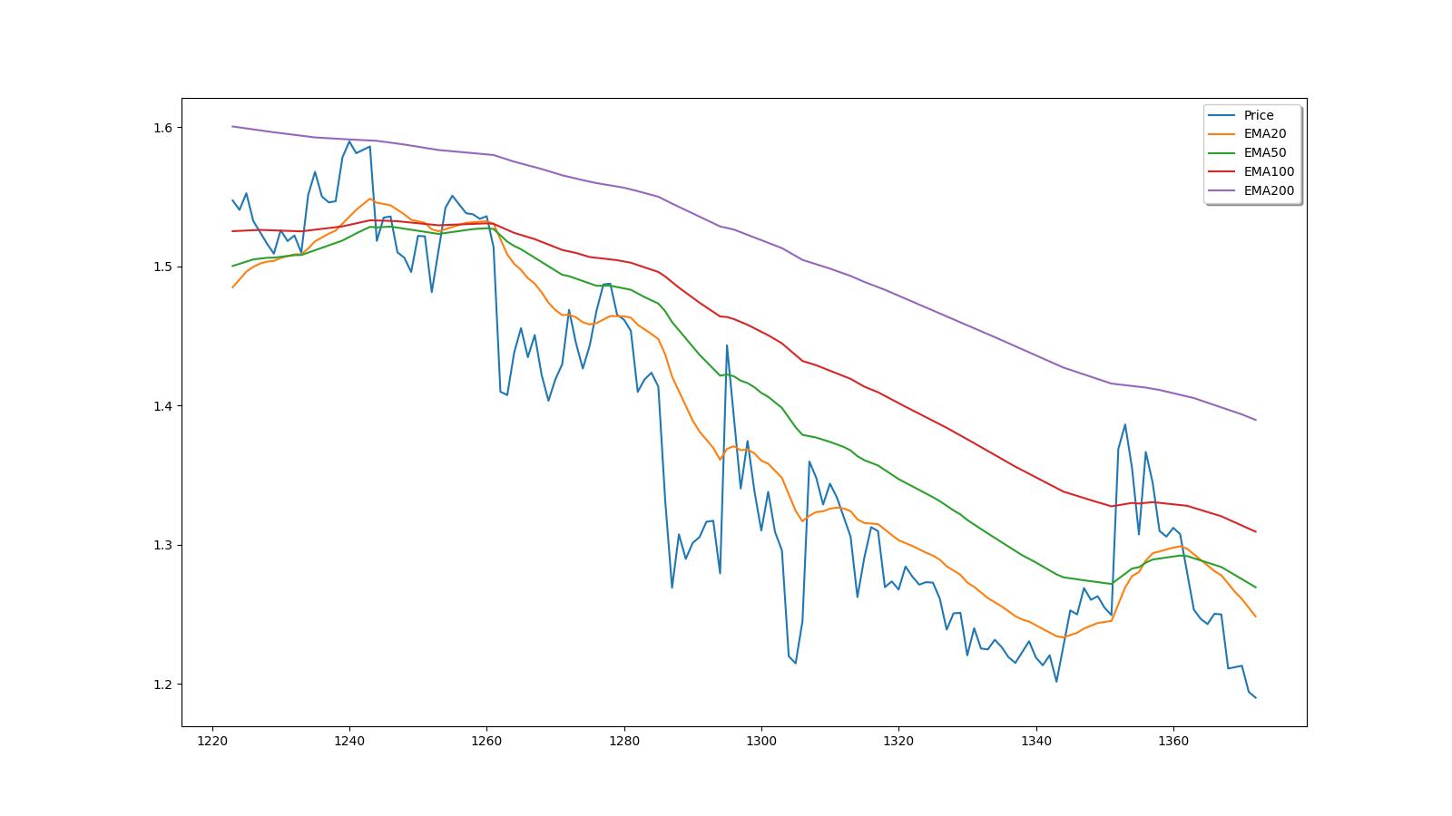 Bitkub Coin Exponential Moving Averages