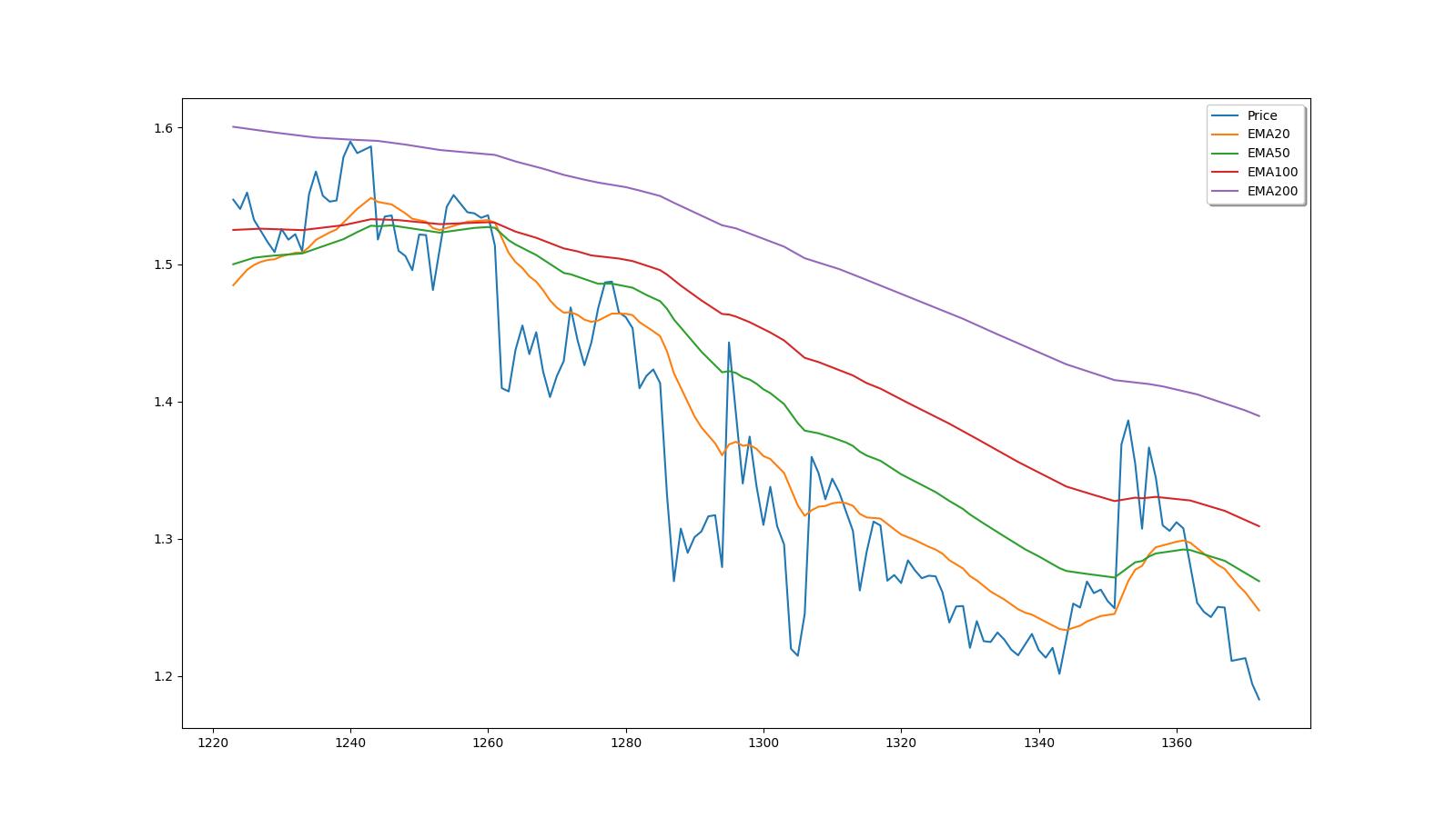 Bitkub Coin Exponential Moving Averages