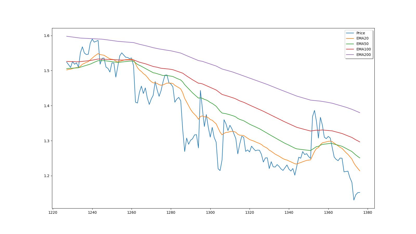 Bitkub Coin Exponential Moving Averages