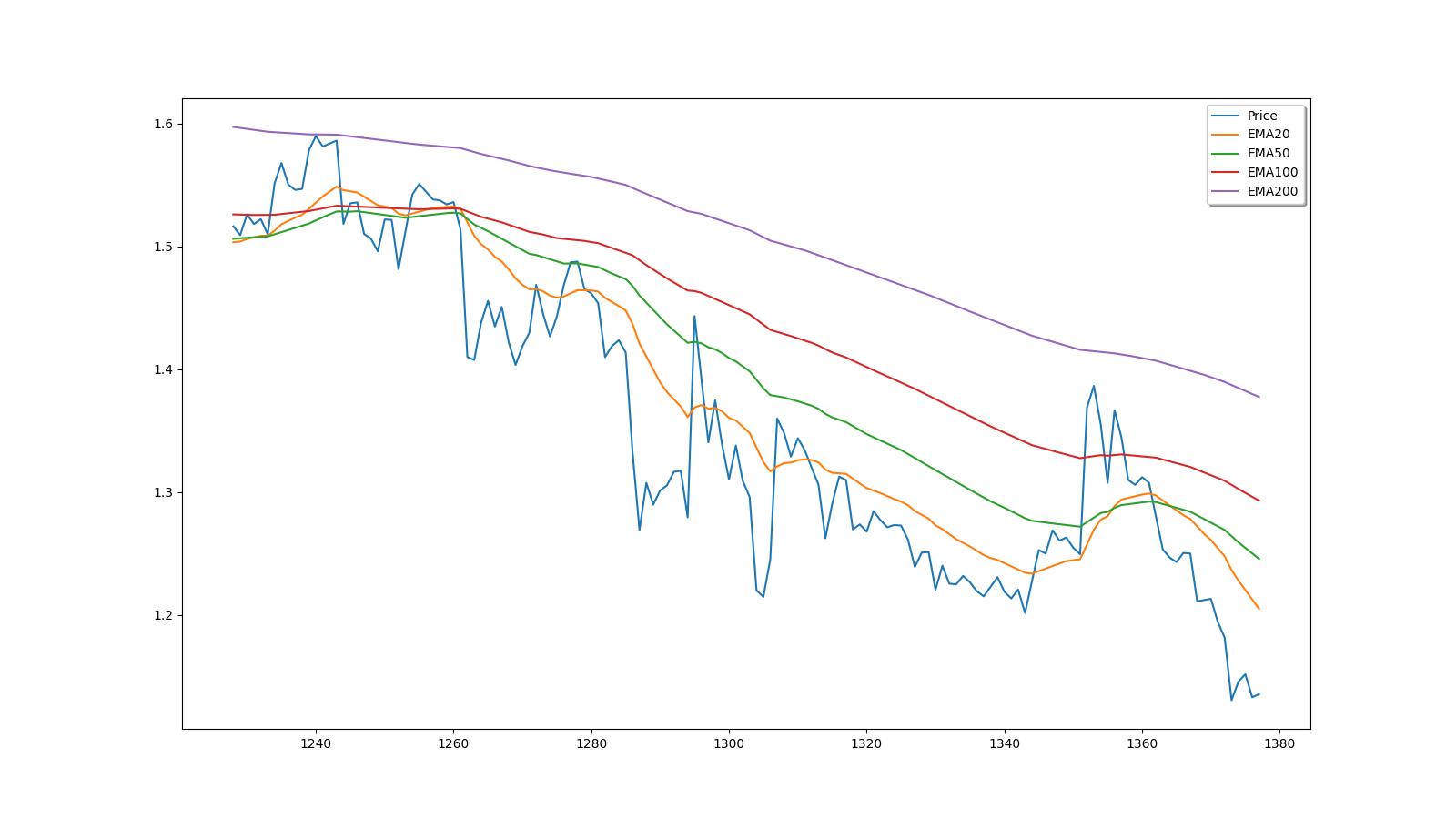 Bitkub Coin Exponential Moving Averages