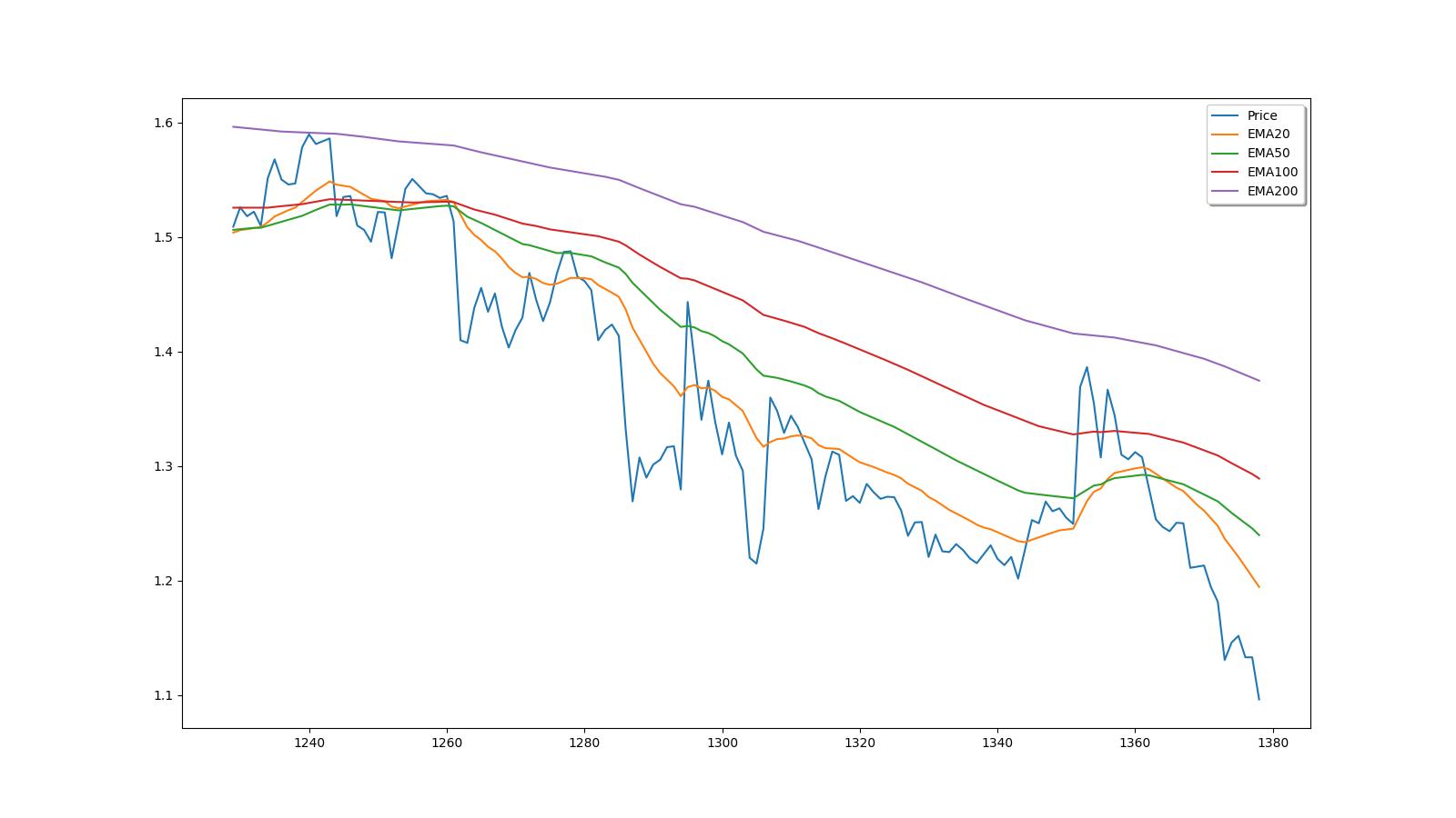 Bitkub Coin Exponential Moving Averages