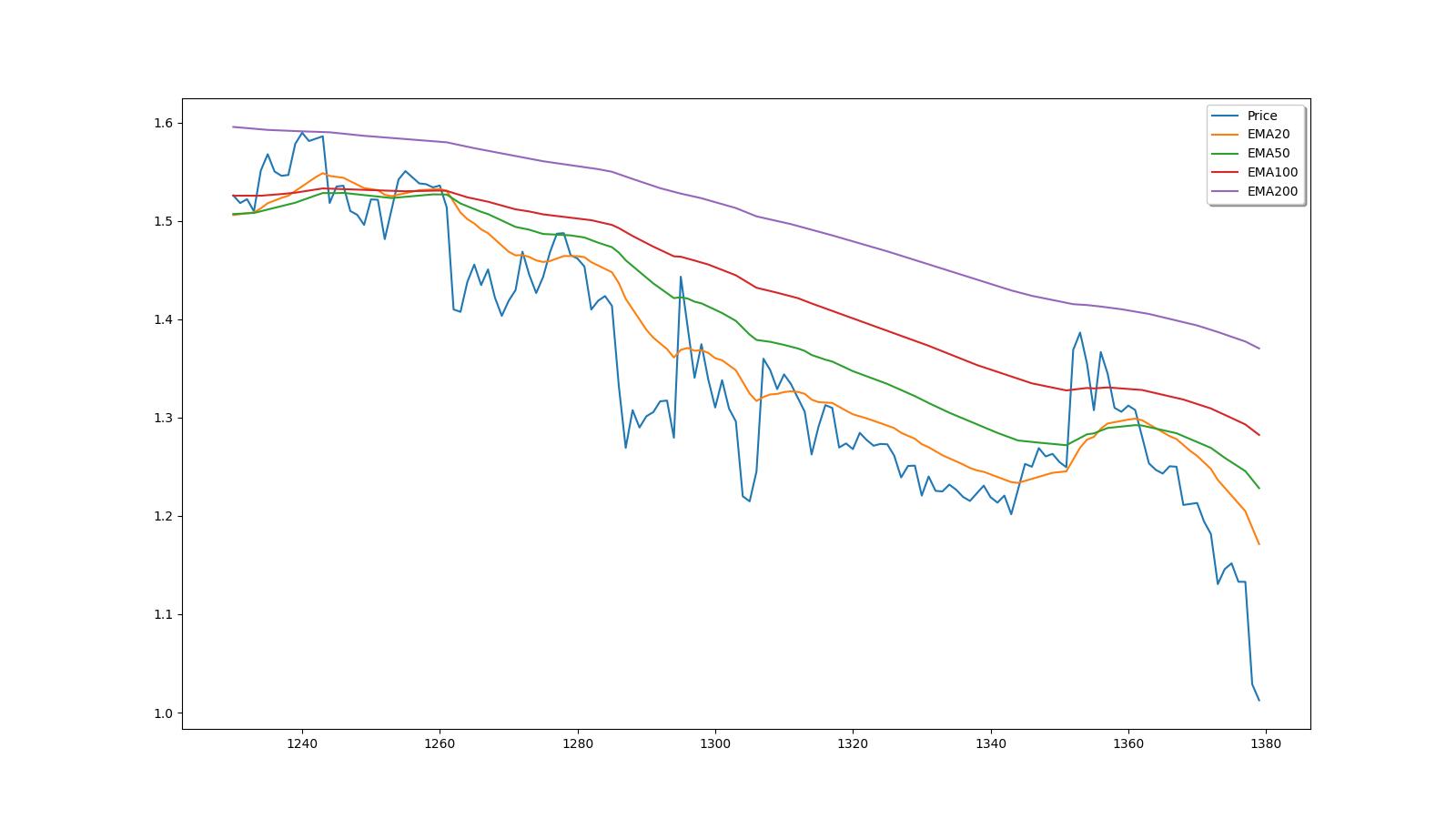 Bitkub Coin Exponential Moving Averages