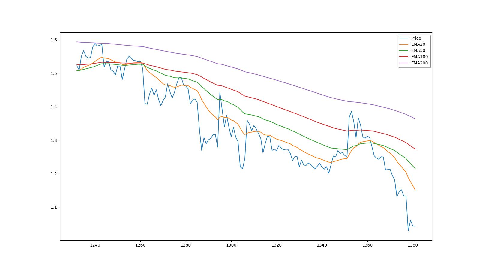 Bitkub Coin Exponential Moving Averages