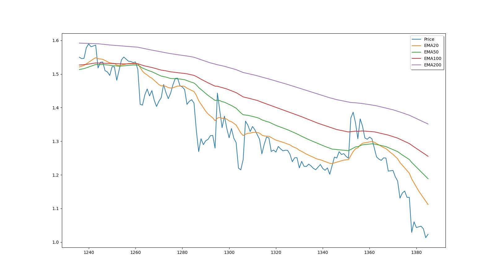 Bitkub Coin Exponential Moving Averages