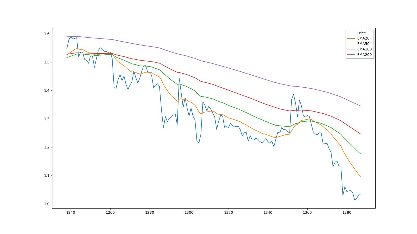 Bitkub Coin Exponential Moving Averages