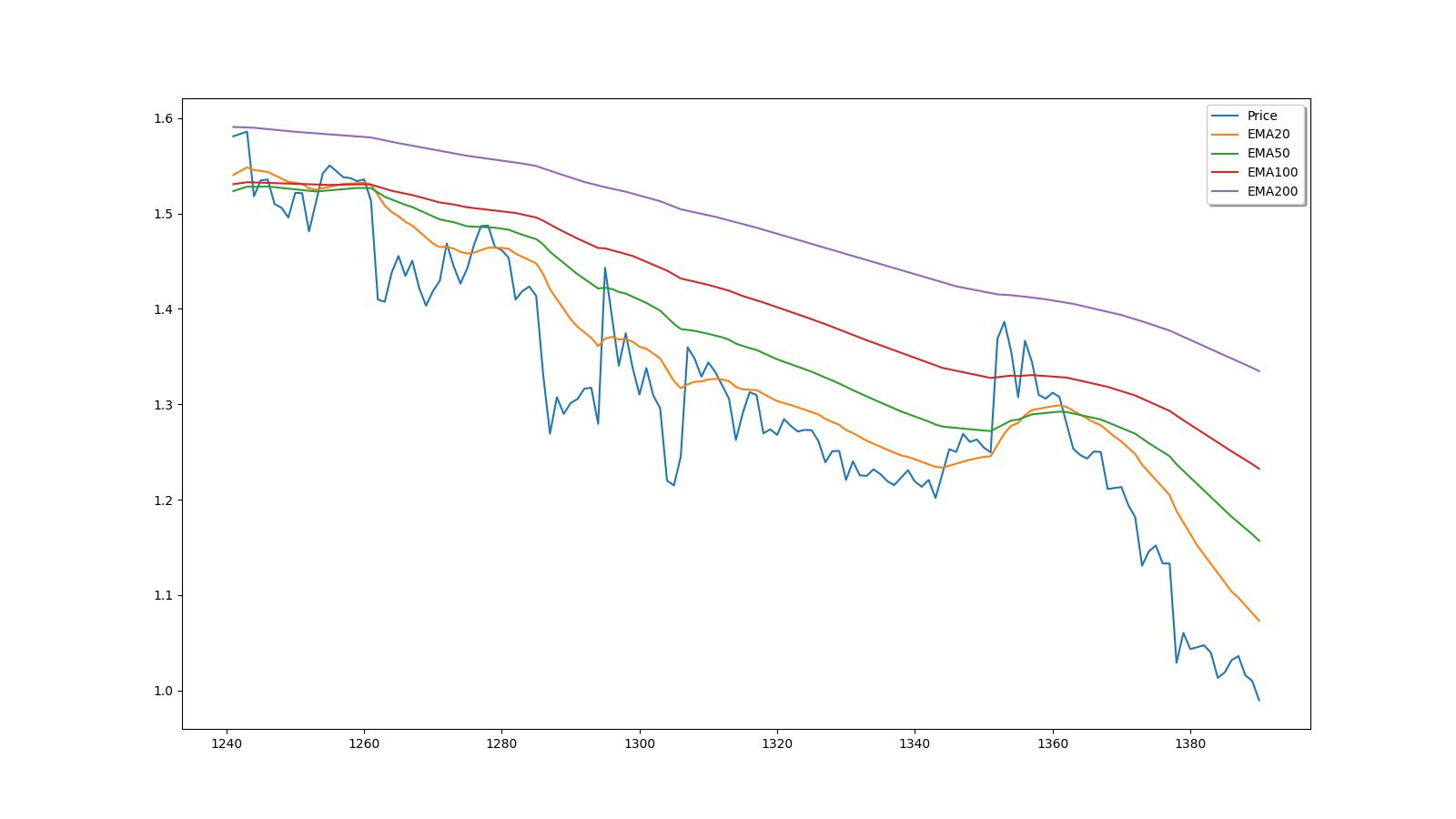 Bitkub Coin Exponential Moving Averages