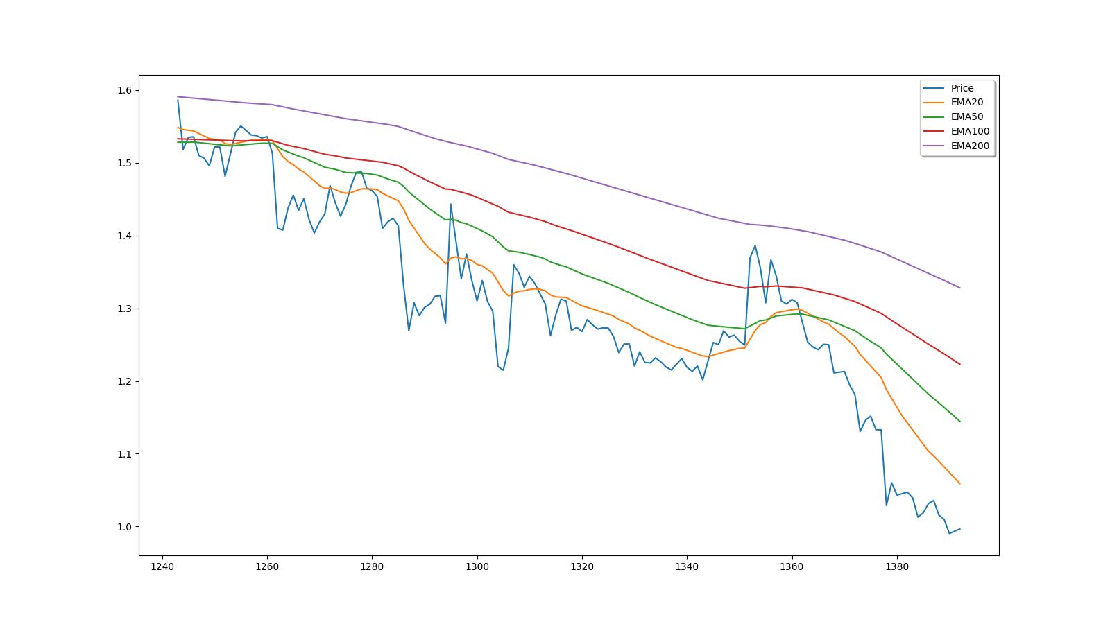 Bitkub Coin Exponential Moving Averages